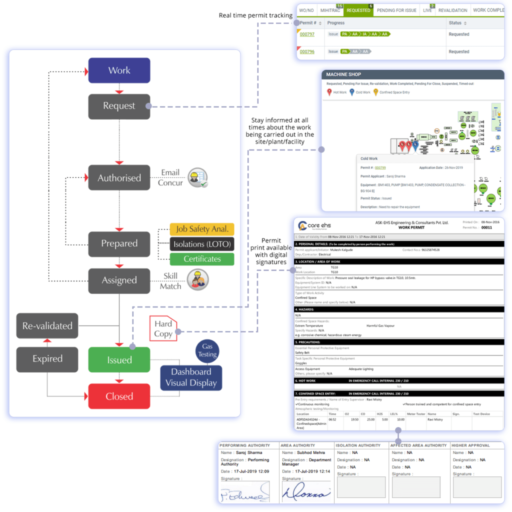 Digital Permit To Work Management | ePTW Management - CORE EHS