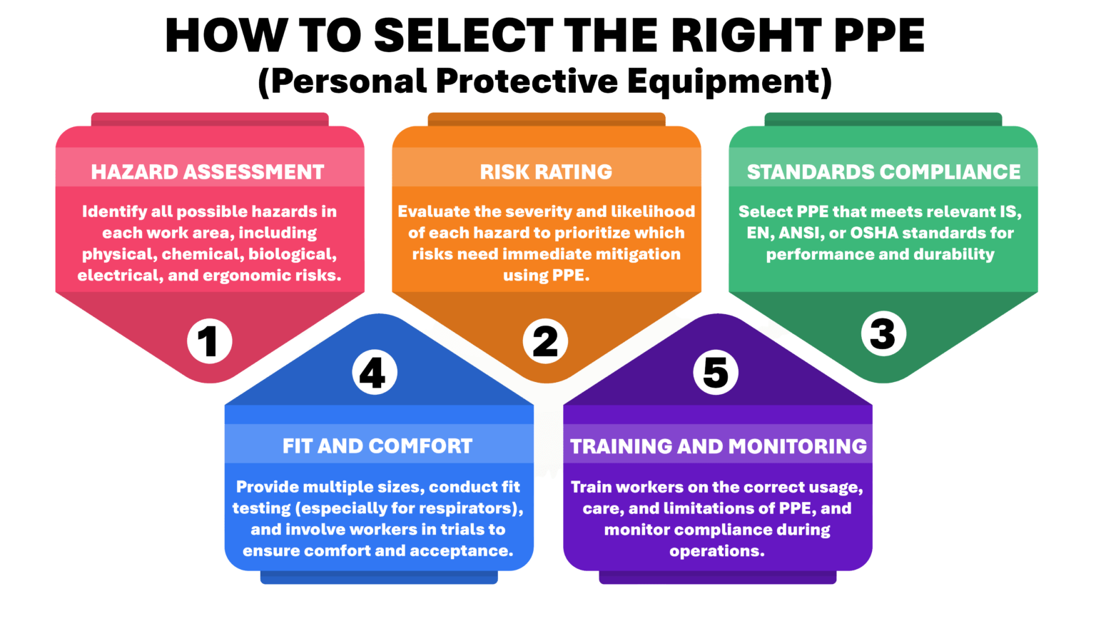 What Are The 7 Types of PPE? Complete Safety Guide 2025
